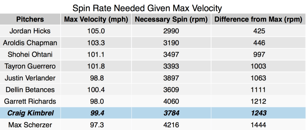 On the Rise – Rising Fastball